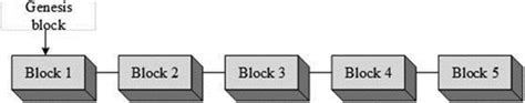 Blockchain Versus Relational Database Blockchain Consensus Models
