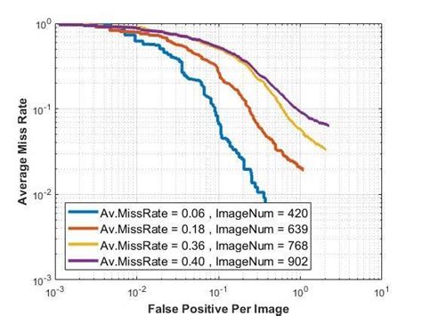 Test Results With Caltech Trained Model For Reorganized A Caltech And