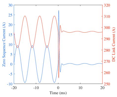 Zero Sequence And Dc Link Current Waveforms With Zscc Triggered At T 0 0 Download