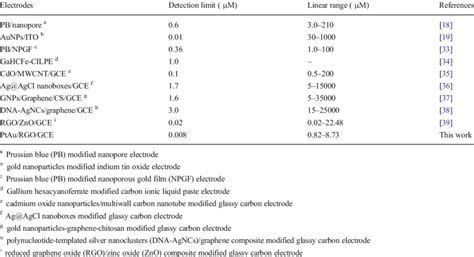 The Comparison Of Detection Limit And Linear Range From Different
