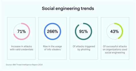 12 Ways To Prevent Social Engineering Attacks Nordlayer
