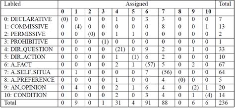 Confusion Matrix For Dialog Acts Multinomial Naive Bayes On Data Set B