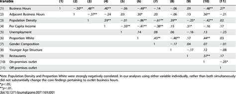 Bivariate Correlations Between Predictor Variables Download Table