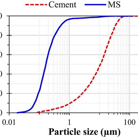 Granulometry Of Binding Materials Download Scientific Diagram