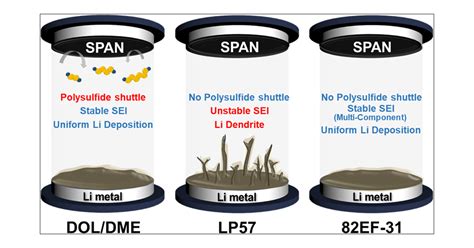 Strategy For High Energy Lis Battery Coupling With A Li Metal Anode And A Sulfurized