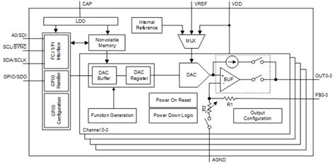 DAC63004 DAC63004W Ultra low power quad channel 12 bit smart DAC with I²C SPI and PWM NET