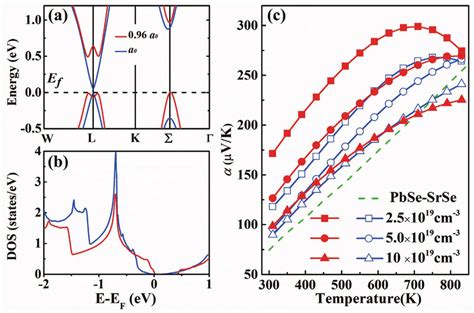 Theoretical Calculations For Pristine Pbse Denoted By A 0 And Download Scientific Diagram
