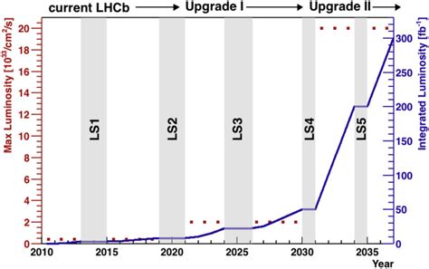 Expected Peak Red And Integrated Blue Luminosity In The Next Lhcb