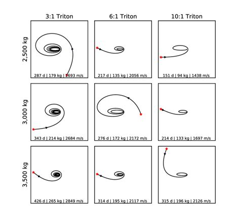 A Sample Of Low Thrust Orbit Insertion Trajectories Into Elliptical Download Scientific Diagram