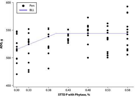 Fitted Linear Bll Regression Model On Average Daily Gain Adg As A