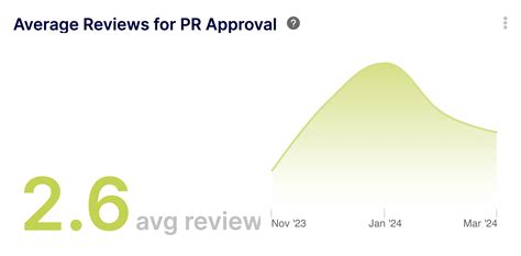 Streamline Code Review Process Code Review Analysis