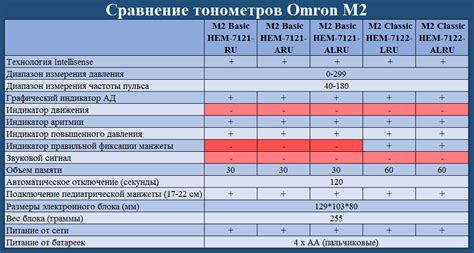 Приборы для измерения давления Omron M2 статья на официальном сайте Omron
