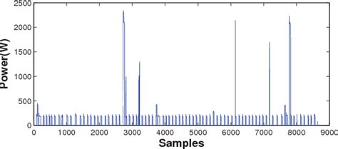 figure 1 from data driven electrical load disaggregation using graph