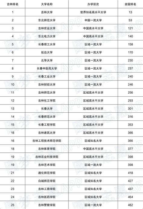 2022吉林高校排名一览表 吉林高校排行榜名单 最新排名 高考100