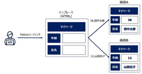 【django】テンプレートの仕組みと基本を3分で解説 ビズドットオンライン
