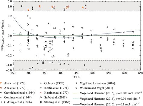Percentage Deviations Of Low Density Viscosity Data Download