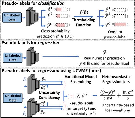 Figure From Semi Supervised Deep Regression With Uncertainty