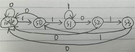 Verilog手撕代码3——序列检测和序列发生器1101序列检测器 Csdn博客