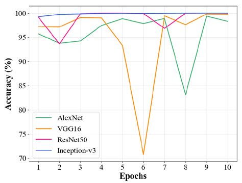 Illustration Of The Testing Accuracy Curves For The Four Pre Trained Tl