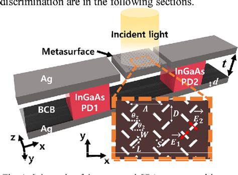 Figure 1 From Metasurface Based Ultra Thin Circular Polarization Analyzer Integrated With