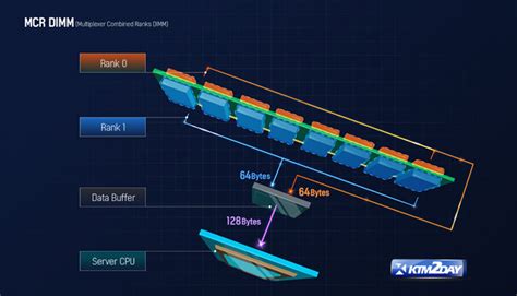 Sk Hynix Unveils Worlds Fastest Server Memory Module Mcr Dimm Sk Hynix Mcr Dimm