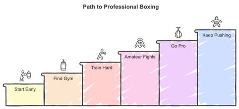 How To Become A Professional Boxer