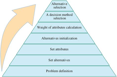 The General Process Of A Multiattribute Decision‐making Approach36 Download Scientific Diagram