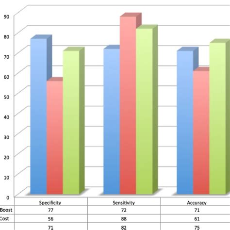 Prediction Performance Of The Three Selected Classifiers Among 227