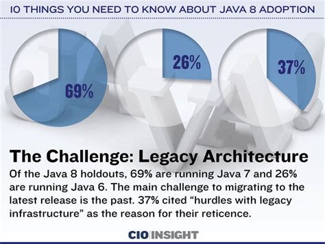 Things You Need To Know About Java Adoption Cio Insight