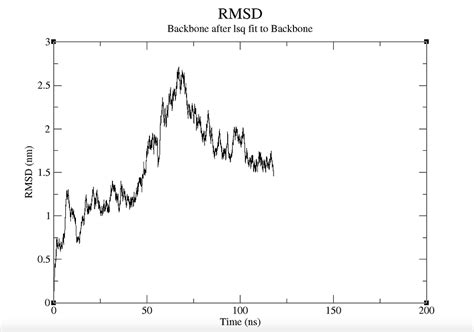 RMSD Graph Indicated That The Protein Protein Complex Is Not Stable