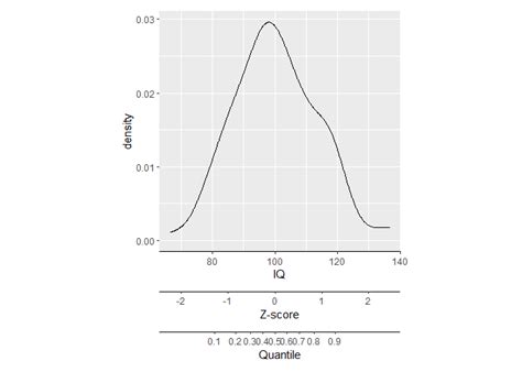 R Multi X Axis Using Ggplot To Present Z Scores Iq Scores And Raw Data Stack Overflow