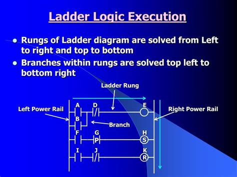 Ppt Programming Plcs Using Ladder Logic Powerpoint Presentation Id