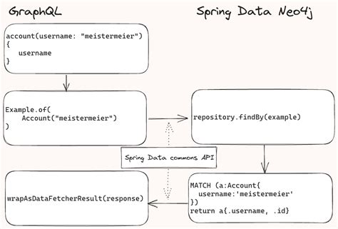 Using Spring For Graphql With Spring Data Neo4j