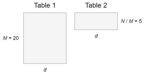 Memory Efficient Embeddings Towards Data Science