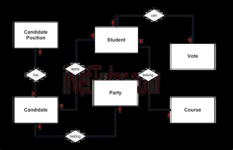 Voting System Er Diagram