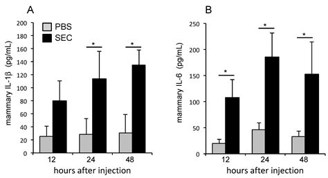 Staphylococcal Enterotoxin C Is An Important Virulence Factor For Mastitis