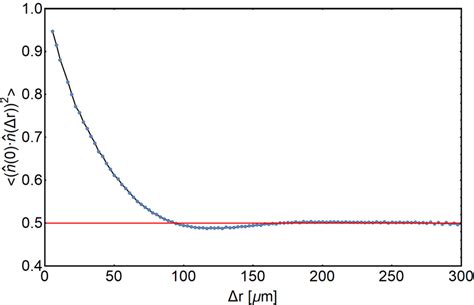 Fig S3 The Nematic Correlation Function Defined As The Average Of