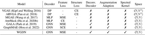 Table 1 From Wiener Graph Deconvolutional Network Improves Graph Self