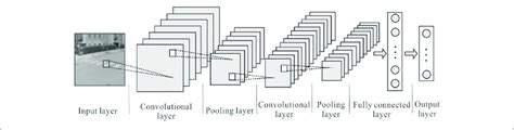Schematic Of CNN Structure Download Scientific Diagram