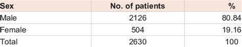 Sex Distribution Of Cases Of Fatal Vehicular Accidents Download Table