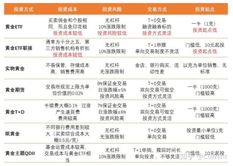 黄金暴涨，怎么买黄金最划算 Etf之家 指数基金投资者关心的话题都在这里 Etf基金基金定投净值排名入门指南