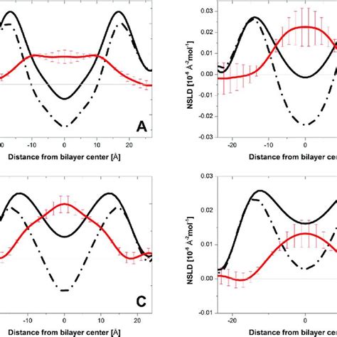 Nsld Profiles For Bilayers Of Dmpc A Dlpc B Dapc C And Ddpc D