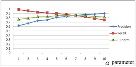 Precision Recall And F1 Scores Obtained For Different α Values
