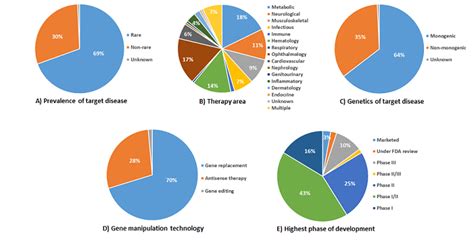 The Gene Therapy Pipeline — And The Biggest Challenges Facing Developers