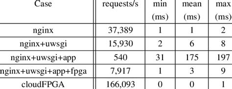 Results For The Performance Measurements Running With 4 Nginx Processes