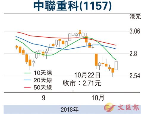 【股市縱橫】中聯重科可追落後 香港文匯報
