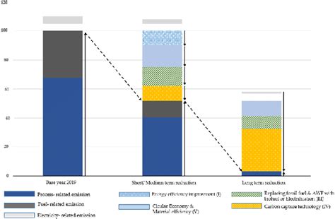 Effect Of The Decarbonization Pathway In Co₂ Emission Reduction In The
