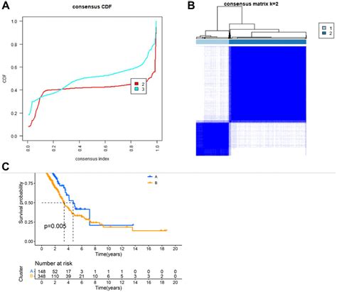 exploring the prognostic analysis of autophagy and tumor microenvironment based on monocyte