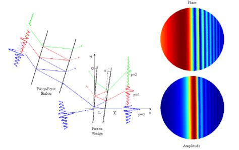 Optical Geometry Of A Fizeau Interferometer With Wedge Angle α Download High Quality