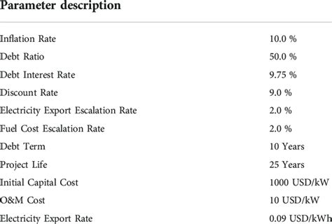Input Variables Considered In Financial Modeling Download Scientific